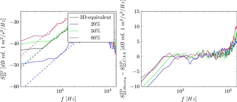 Figure 11 From Assessment Of A 2d Synthetic Turbulence Method For Predicting The Acat1 Fans