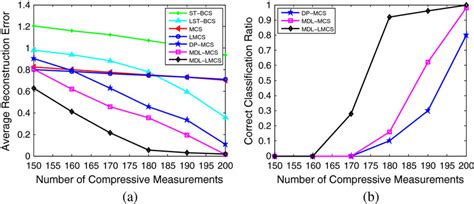 Comparison Of Signal Reconstruction And Classification Performance For Download Scientific