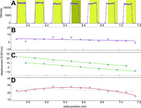 Examples For The Determination Of Radial Magnification Errors A Download Scientific Diagram