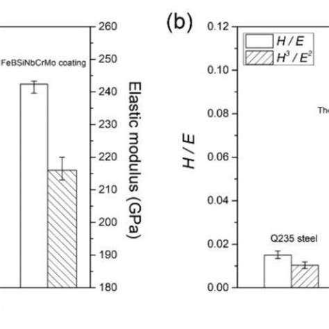 A Hardness H And Elastic Modulus E B He And H³e² Of The Samples