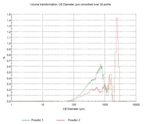How Does My Powder Flow In One Minute To The Result With The Kinexus Rotational Rheometer