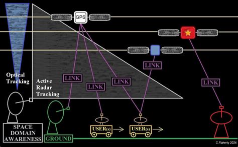 Orbital Warfare Manoeuvre Ground Component — Orbital Warfare History