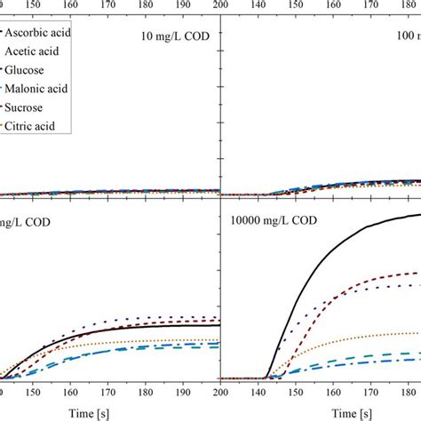Calibration Curve For The Determination Of Cod With The Electrochemical