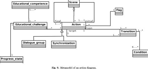 Figure 1 From A Novel Uml Based Methodology For Modeling Adventure