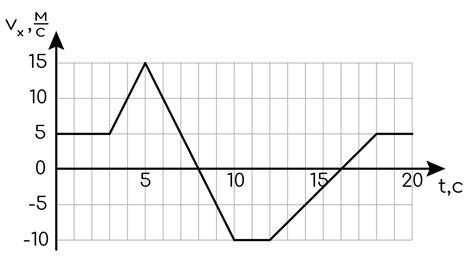 Задание №20114 На рисунке приведён график зависимости проекции