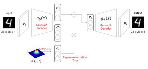 Variational Auto Encoder Vae