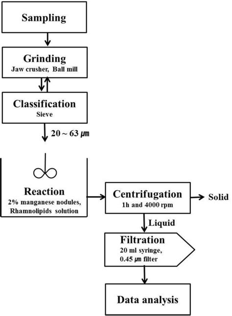 Schematic Flow Diagram For The Experiment Design Download Scientific Diagram