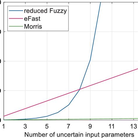 Classification Of Sensitivity Analysis Methods According To 35 Download Scientific Diagram