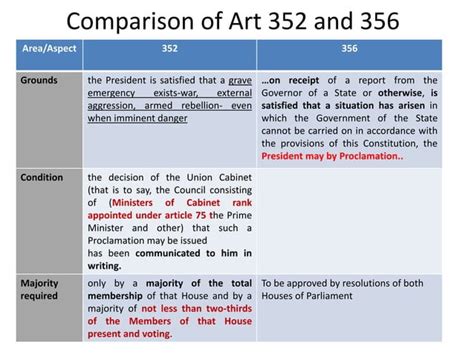 Comparison Of Art 352 And 356 General Studies Civil Service Exam Pptx