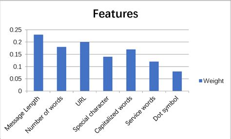 Figure 2 From Sms Spam Detection Using Multiple Linear Regression And