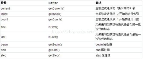 迭代标签详解 c foreach标签替代方案 csdn博客