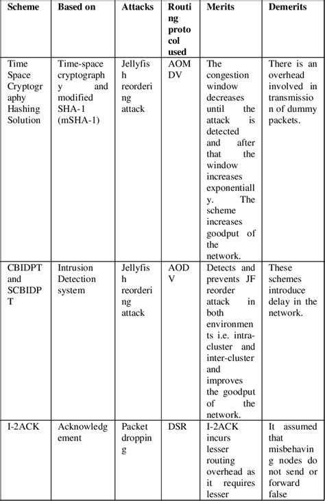Table 1 From Routing Attacks And Their Countermeasures In Manets A