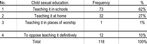 The Content Of The Value Of Sex Education In Jaafar Talk Download Scientific Diagram