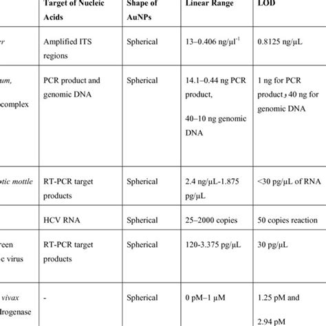 Aunp Based Colorimetric Detection Based On Unmodified Aunps Download