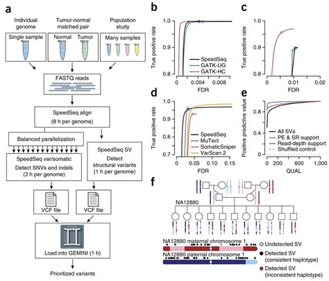 github laura budurlean sv calling with speedseq a workflow for using