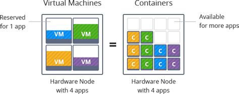 Migration From Vms To Containers Virtuozzo