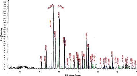 X Ray Diffration Of Original Celestite Ore Sample Download
