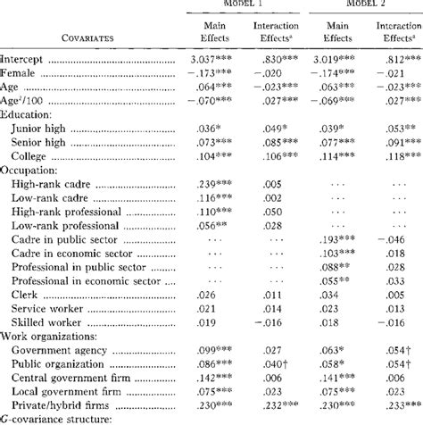 Parameter Estimates Of The Covariates In The Full Mixed Model