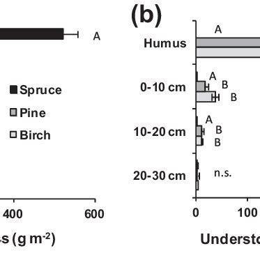 Differences In Fine Root Diameter Download Scientific Diagram