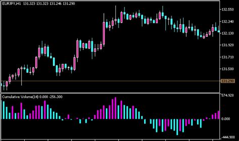 “cumulative Volumemt5用fxインジケーター無料ダウンロード