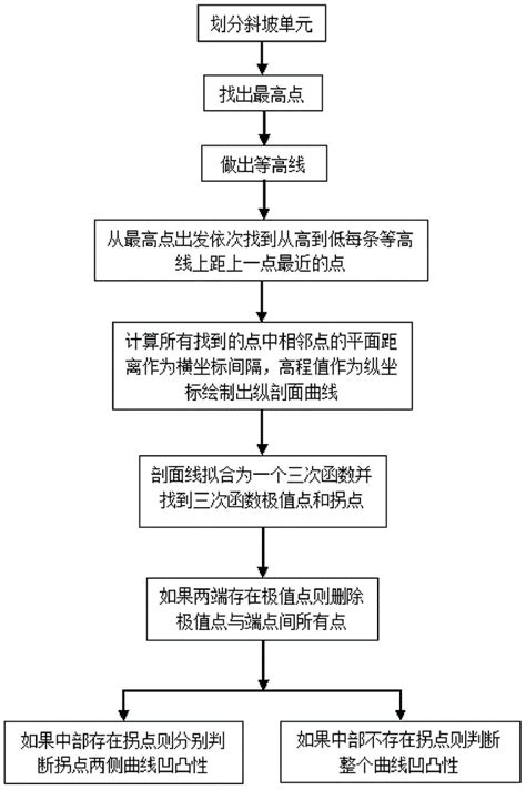 Digital Elevation Model Based Slope Form Extraction And Recognition Method Eureka Patsnap