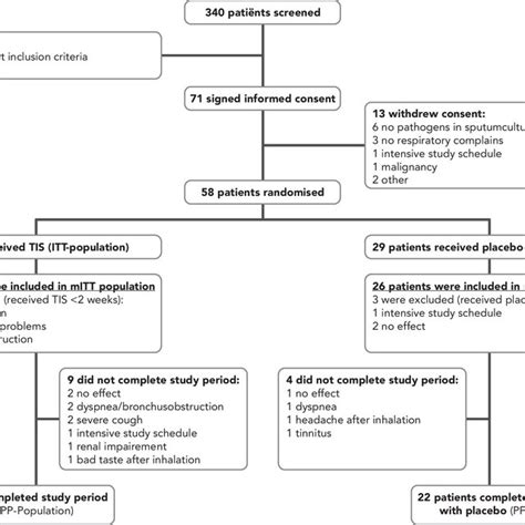 Dosing Scheme For Amikacin For The Treatment Of Gram Negative Infections Download Scientific