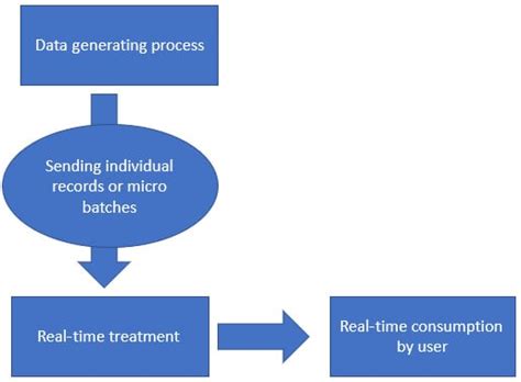 Machine Learning For Streaming Data With Python