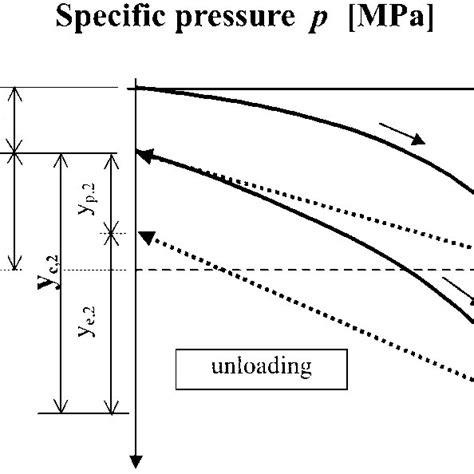 2 Principle Of The Deformation Modulus Calculation Download