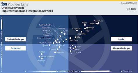 Hcltech Recognized As Leader In Isg Provider Lens™ Oracle Ecosystem Implementation And