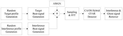 Sensors Free Full Text Automotive Frequency Modulated Continuous Wave Radar Interference