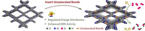 An Unsaturated Bond Strategy To Regulate Active Centers Of Metal‐free