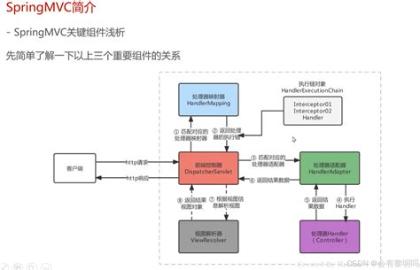 Springmvc 第一次复学笔记 Csdn博客