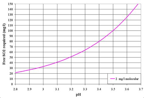 Improved Winemaking Sulphur Dioxide
