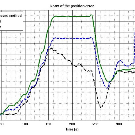 Transformation Error Norm Comparison Between Isam Blue Dashed Line