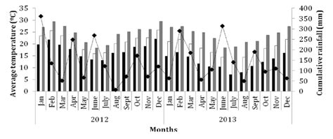 Monthly Minimum Average And Maximum Temperatures °c And Cumulative