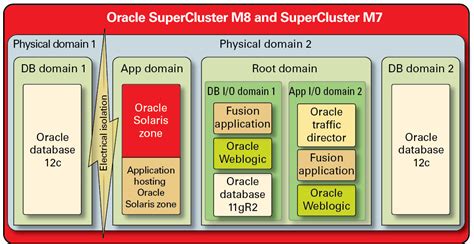 Secure Isolation Oracle® Supercluster M8 And Supercluster M7 Security Guide