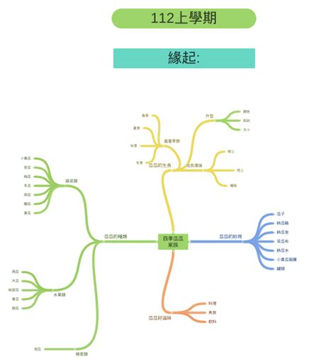 四季瓜瓜家族 112上學期 緣起 瓜 在我們生活當中是很容易吃到及見到的，透過實物提供幼兒用眼睛觀察、用雙手觸摸、用耳朵聆聽、用嘴巴品嚐以及用