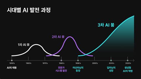[all around ai 1편] ai의 시작과 발전 과정 미래 전망 sk hynix newsroom