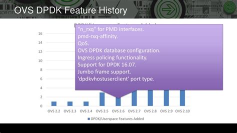 ovs dpdk community update ppt download
