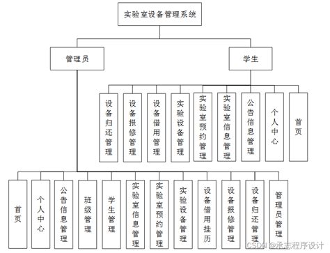Javaphpnetpython基于java的实验室设备管理系统【2024年毕设】 Csdn博客