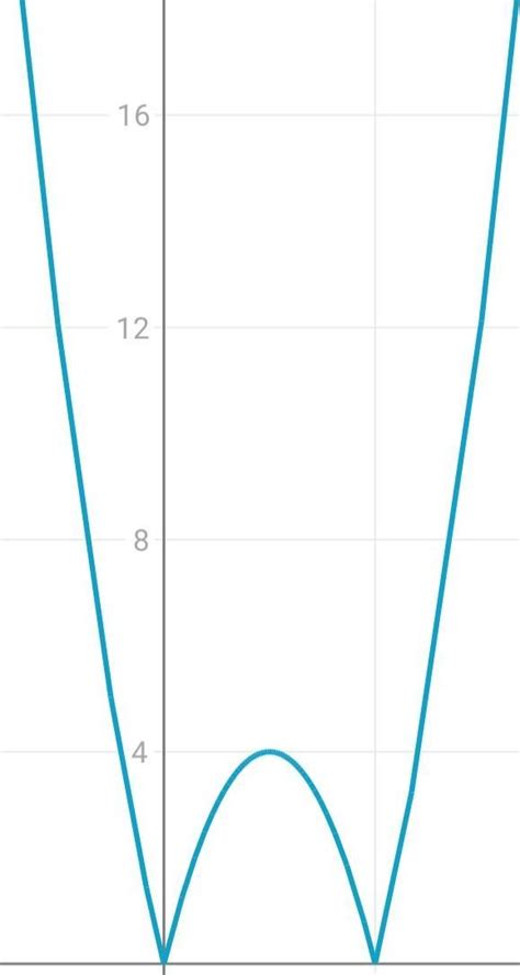 Побудуйте графік функції Y X 2 4x Школьные Знания Com