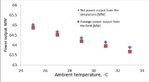 Figure From Off Design Performance Analysis Of Gas Turbines Semantic Scholar