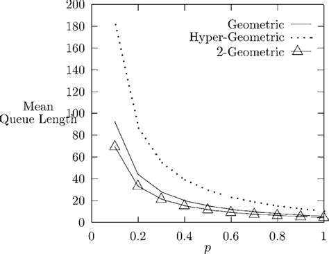 Batch Size Distribution Vs Mean Queue Length Download Scientific