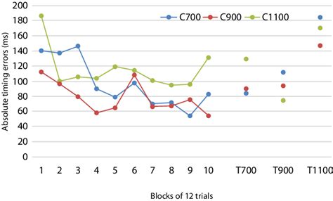 Absolute Timing Errors Ae In Acquisition Blocks 1 10 Constant 700