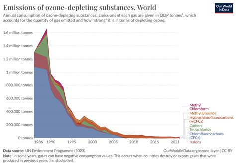 Ozone Layer Pollution Causes Effects And Solutions To Ozone Layer