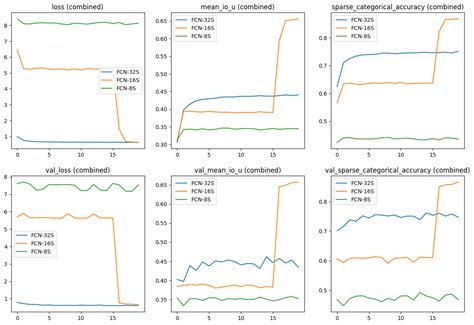 image segmentation using composable fully convolutional networks