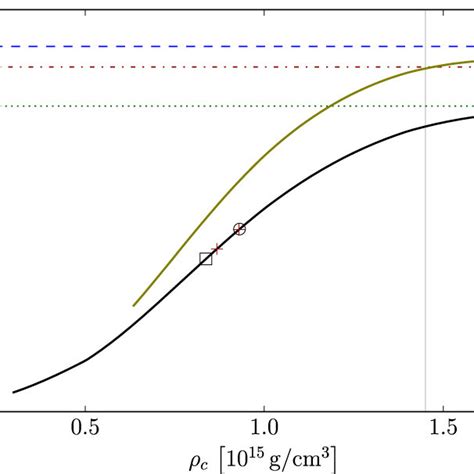 Total Baryonic Mass As Function Of The Central Rest Mass Density For Download Scientific