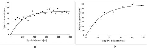 A Spatial Semi Variogram And Exponential Fitting Model B Temporal