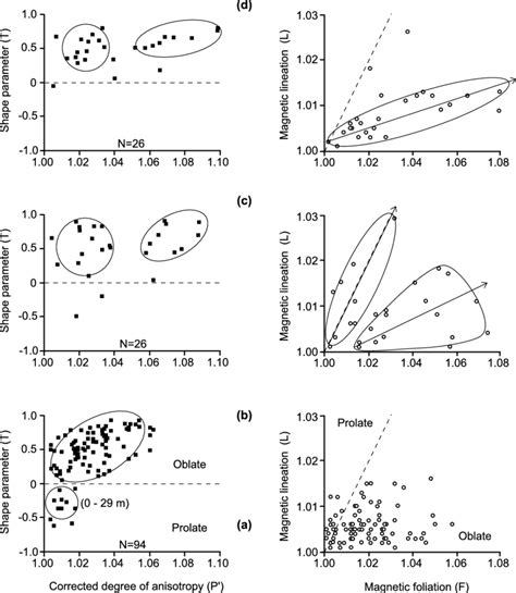 Plots Of The Corrected Degree Of Anisotropy P′ Versus The Shape Download Scientific Diagram