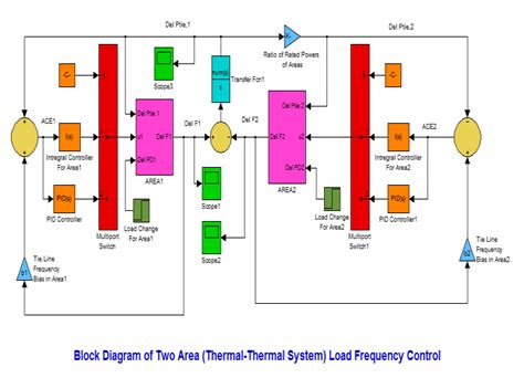 Simulation Model Lfc Of Two Area Using Pid Case 1 Frequency Deviation Download Scientific